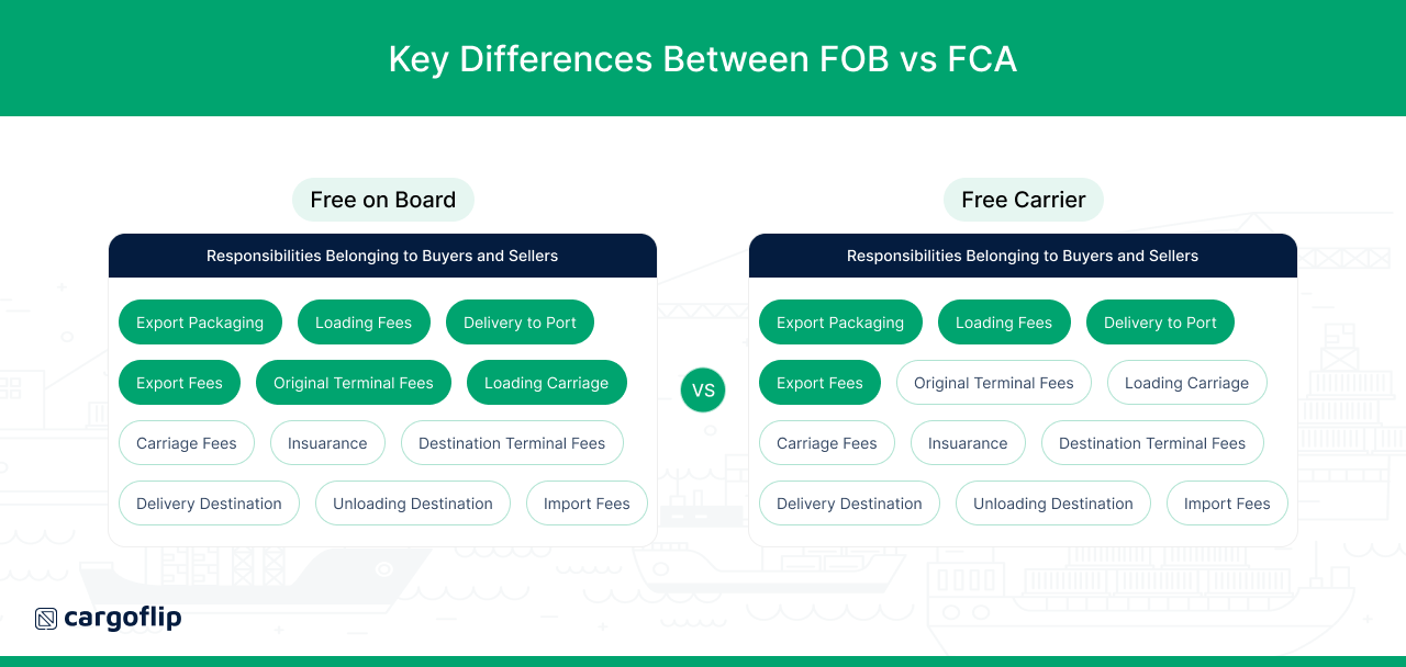 The Difference Between Free on Board (FOB) vs Free Carrier (FCA)